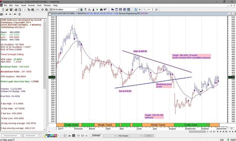 Calculating Target From Pattern Or Sideways Breakout Technical