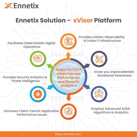 Ennetix On Linkedin Ennetixsolution Xvisorplatform Aiops Itinfrastructure Cybersecurity