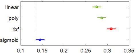 Bonferroni Dunn Multi Comparison Plot For Four Kernel Functions Based
