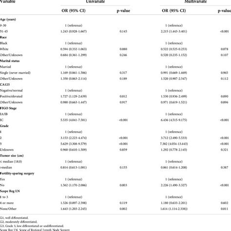 Logistic Regression For Associations Between Patient Characteristics