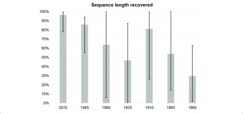 Percentage Of Reference Sequences Recovered Within Each Period