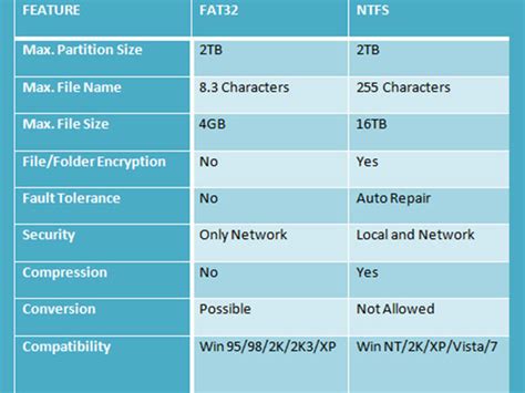Fat32 Vs Ntfs File Systems Advantages And Disadvantages Gizbot News