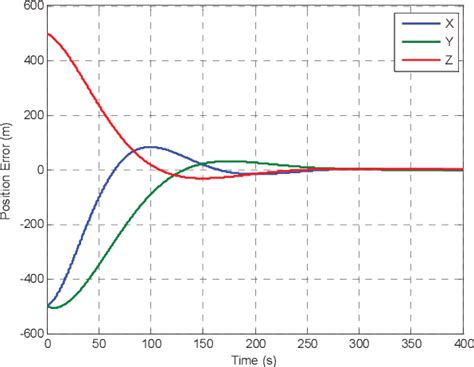 Figure 2 From Orbit Injection Control Of Launcher Via A Fully Actuated System Approach
