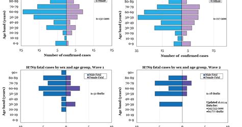 Vdus Blog Looking At The Age And Sex Difference Between H7n9 Wave 1