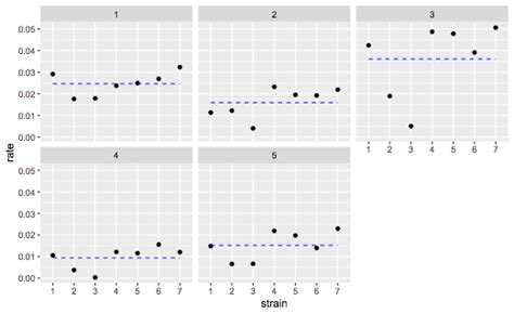 Way ANOVA Contradicts Nested ANOVA Cross Validated
