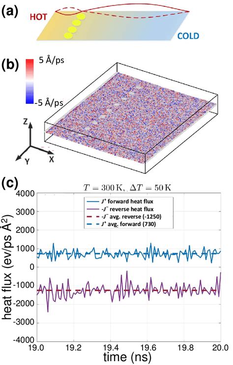 Thermal Rectification In An Asymmetric Graphene Junction Composed Of A Download Scientific