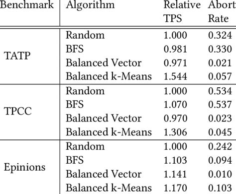 Throughput And Abort Rate Download Table