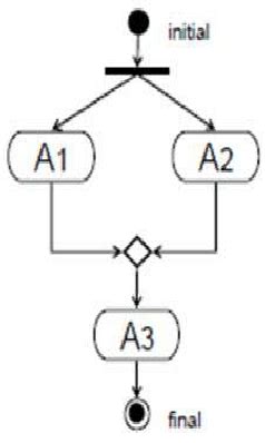 An Example Of UML AD Model Download Scientific Diagram