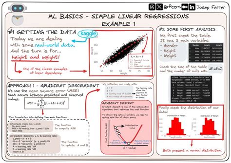 Josep Ferrer On Linkedin Struggling With Machine Learning Algorithms 🤖we Are Going Back To The