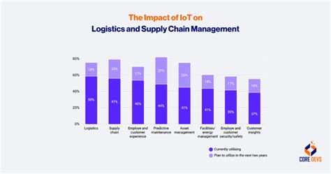 Iot In Manufacturing A Step Towards Transforming Traditional Factories Into Smart Spaces Core