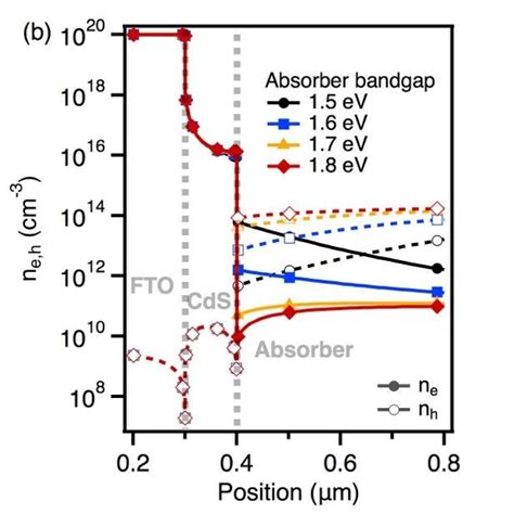 Parameters Used For Scaps 1d Simulation Download Table