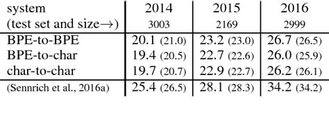 How Grammatical Is Character Level Neural Machine Translation Assessing Mt Quality With