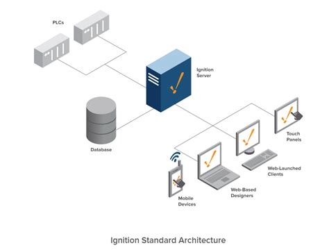 What Is Ignition By Inductive Automation Comprehensive Explanation Enuda