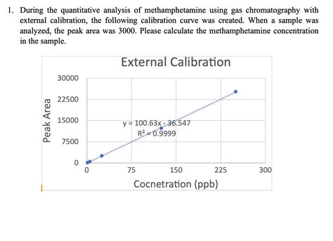 Solved During The Quantitative Analysis Of Methamphetamine