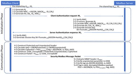 A Security Enhanced Scheme For Modbus Tcp Protocol Based On Lightweight