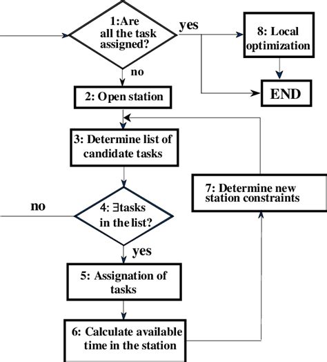 Flow Chart For Greedy And Grasp Approaches Download Scientific Diagram