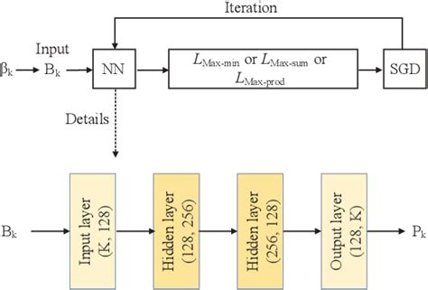 Figure 1 From Deep Learning Based Power Control For Uplink Cell Free Massive Mimo Systems