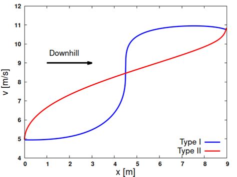 Effects Of The Curvature On The Flow Distribution Along Four Types Of Download Scientific