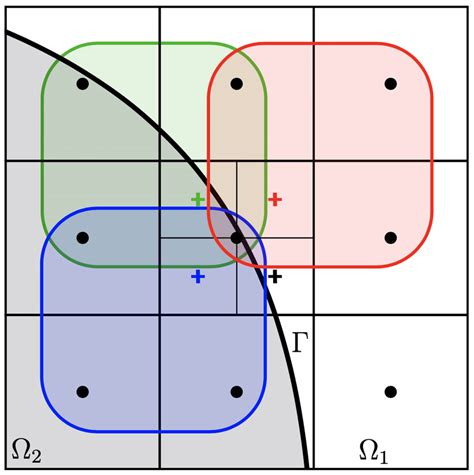 Mesh Adaptation With An Embedded Boundary Possible Configurations For