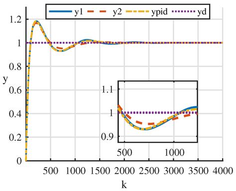 Deep Hierarchical Interval Type 2 Self Organizing Fuzzy System For Data Driven Robot Control
