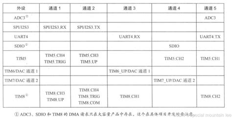 Stm32——ad采集以及dma Csdn博客