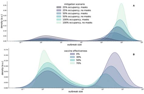 Kernel Density Estimation Of The Distribution Of Outbreak Sizes For Download Scientific Diagram