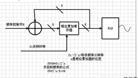 Matlab与fpga联合产生一个正弦信号发生器（dds原理介绍）matlab Dds Csdn博客