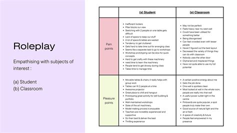 Task Analysis Design Intervention Behance