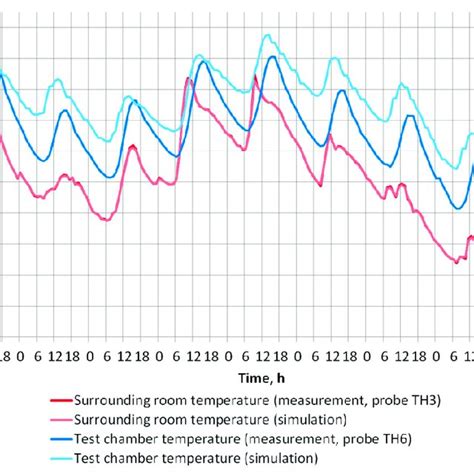Surface Temperature Measurements Versus Simulation Case With A Pcm