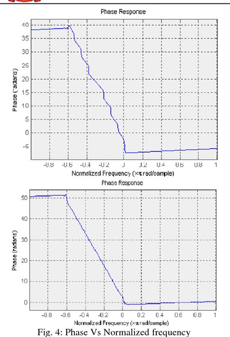 figure 4 from optimization of fir filter using pso based algorithm