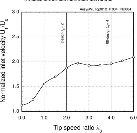 Figure 3 From Global Optimization Of A Horizontal Axis Tidal Current Turbine With Shroud