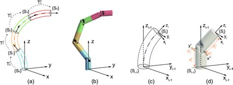 An Illustration Of A Soft Robotic Manipulator Alongside Its Equivalent