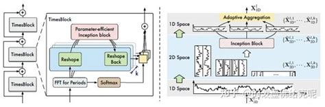 （2023 Iclr）timesnet：temporal 2d Variation Modeling For General Time
