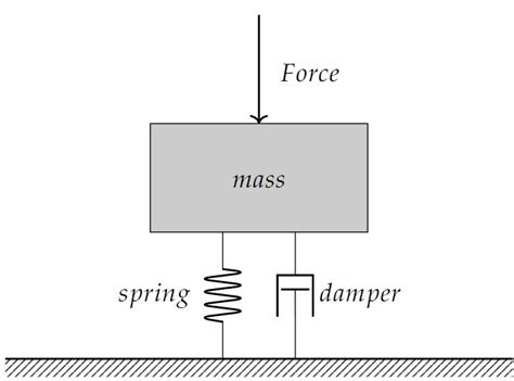 Introduction To Simulation Beginner
