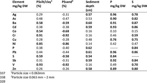 Pearson R Correlations Between Sediment Characteristics And Elements Download Scientific