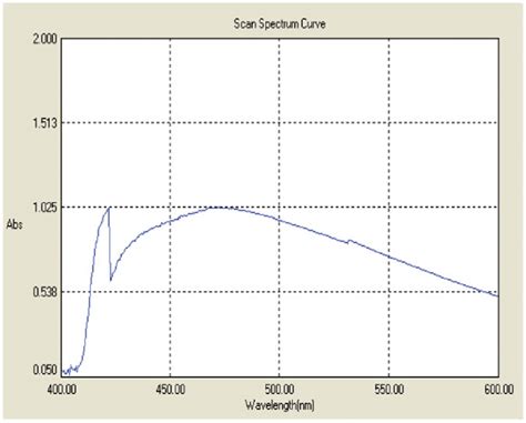 Uv Vis Spectra Recorded As A Function Of Time With Aqueous Extract Of