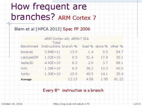 Constructive Computer Architecture Branch Prediction Arvind Computer Science