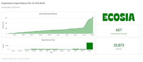 Csw Group On Linkedin Since Our Companywide Switch To The Ecosia Search Engine Last Year Our…