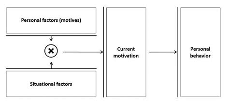 The Classical Psychological Model Of Motivation Source Based On [9] Download Scientific Diagram