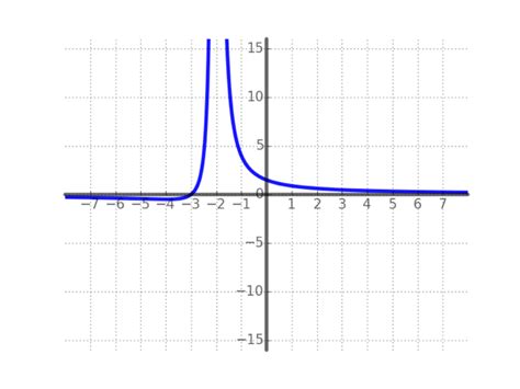 solved identify the rational function whose graph is given