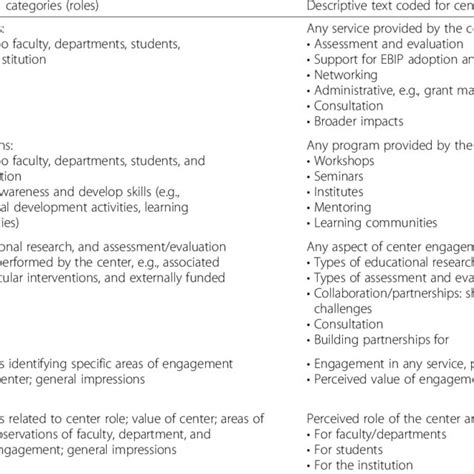 Coding Categories And Description Download Table