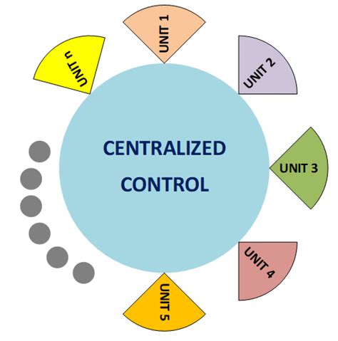 The Centralized Control Strategy Units Single Point Failure Which Is Download High The Centralized Control Strategy Units Single Point Failure Which Is Download High