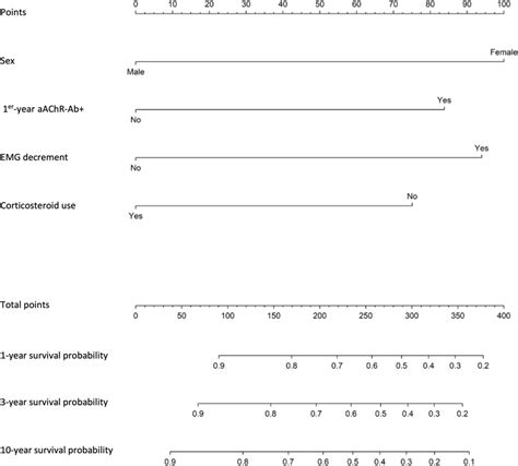 Nomogram Built Based On The Analytical Results For The Five Explanatory