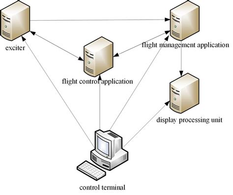 Interaction Between Devices Download Scientific Diagram