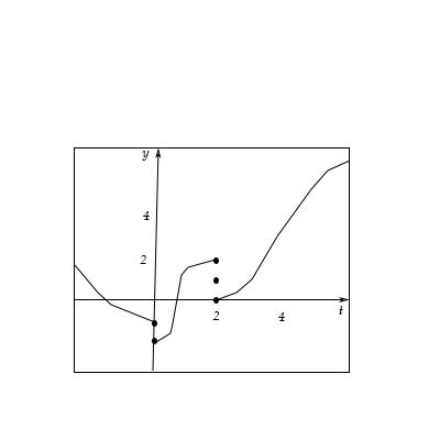 For The Function G Whose Graph Is Given State The Value Of Each