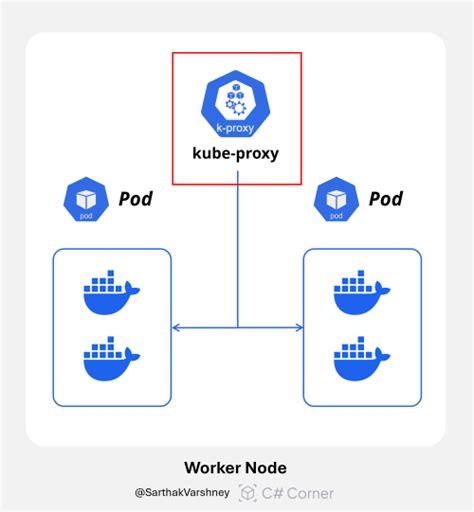 Kubernetes Understanding Its Core Architecture
