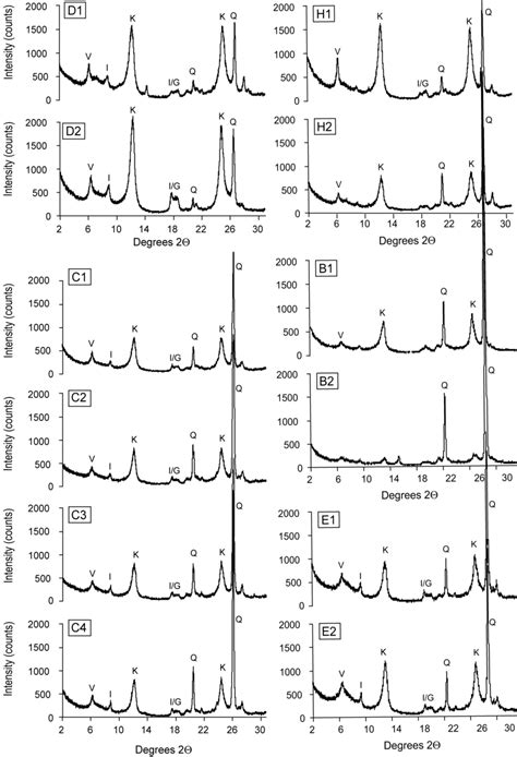 X Ray Diffraction Traces And Major Mineral Identifications For Clay And Download Scientific
