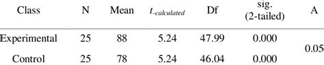 The Result Of T Test Analysis Download Scientific Diagram