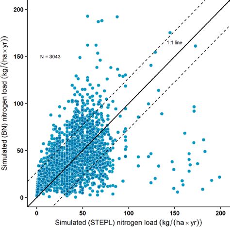Evaluation Of The Nitrogen Load Predicted With The Bn Model Against Download Scientific Diagram