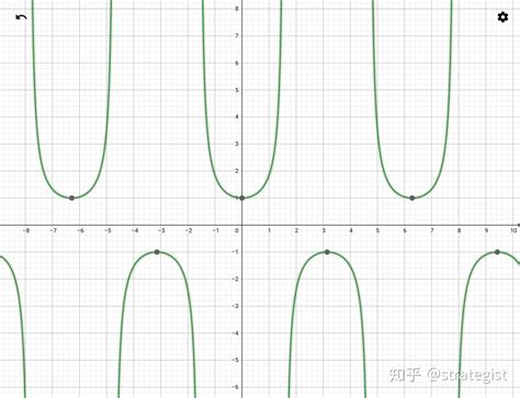 三角函数的另外三个伙伴—cot，sec，csc 知乎